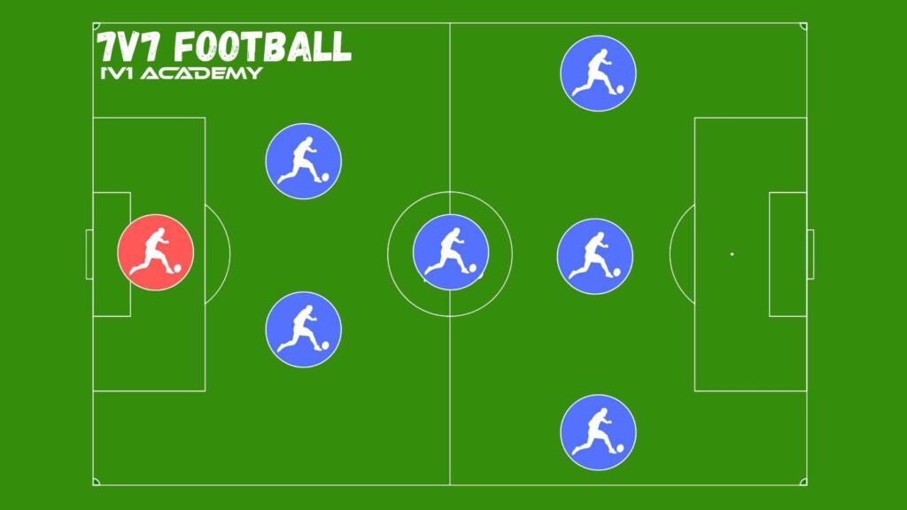 The 2-1-3 Soccer Formation - 1v1Academy