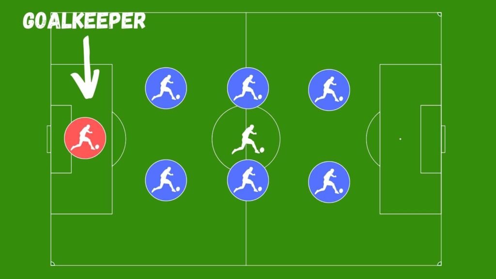 The 2-2-2 Soccer Formation - 1v1Academy