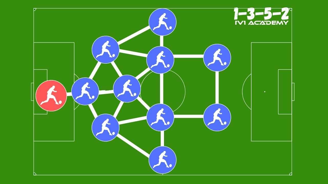 The Best 5-3-2 Soccer Formation - 1v1 Academy