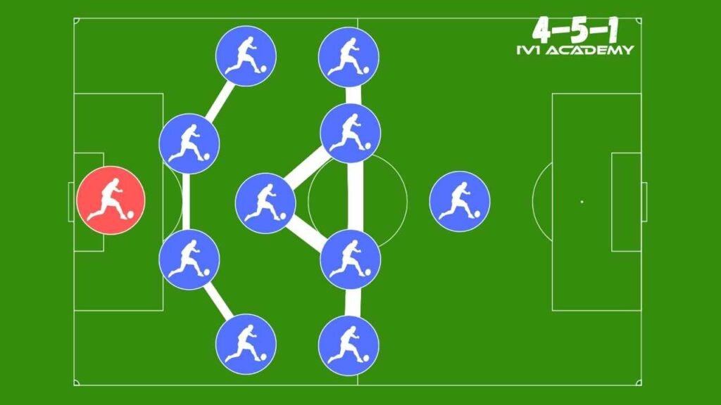 Best 4-5-1 Soccer Formation - 1v1 Academy