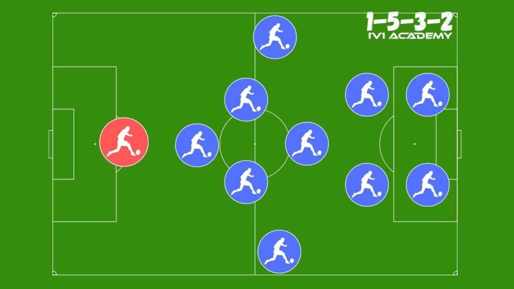The Best 5-3-2 Soccer Formation - 1v1 Academy