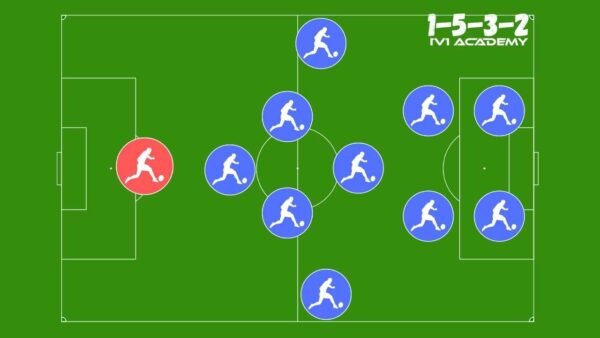 The Best 5-3-2 Soccer Formation - 1v1 Academy