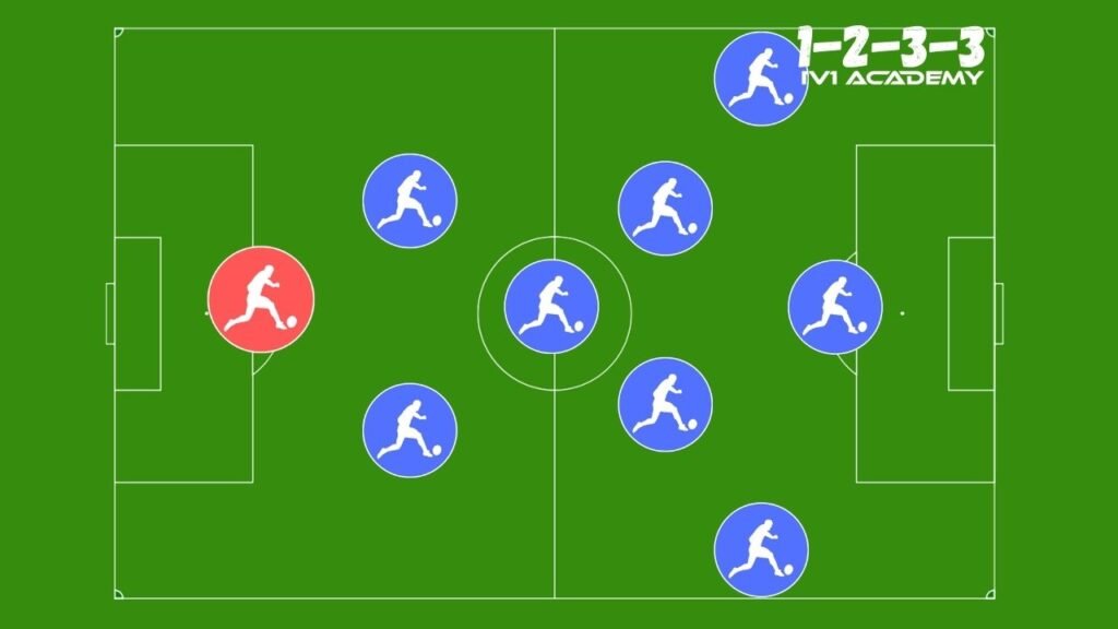 The 2-3-3 Soccer Formation - 1v1Academy
