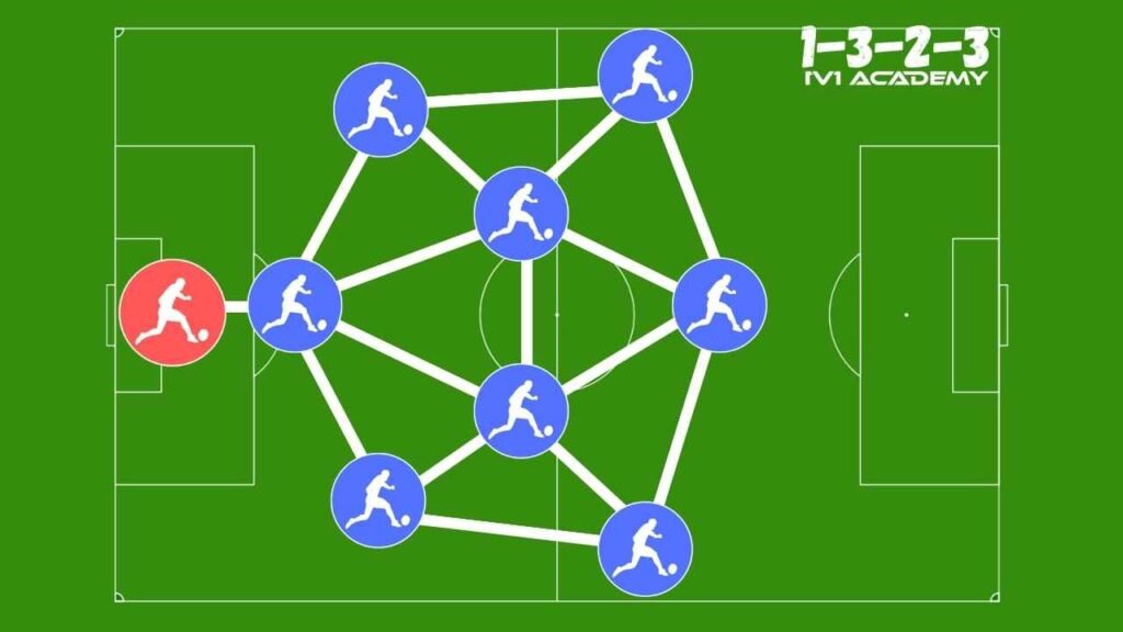 The 3-2-3 Soccer Formation - 1v1Academy