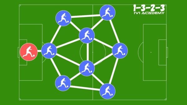 The 3-2-3 Soccer Formation - 1v1Academy