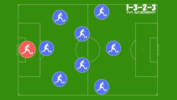 The 3-2-3 Soccer Formation - 1v1Academy