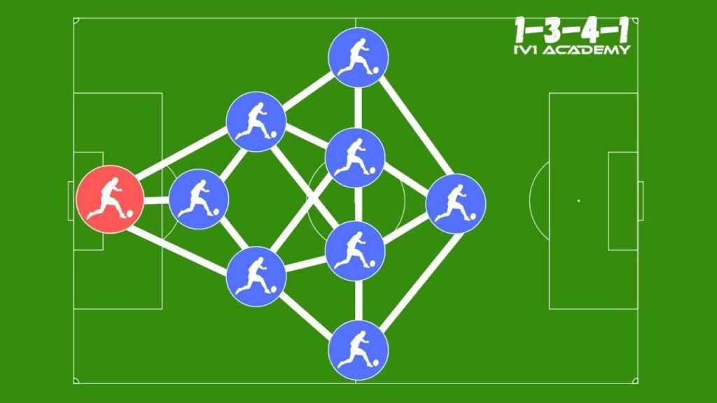 The 3-4-1 Soccer Formation - 1v1Academy