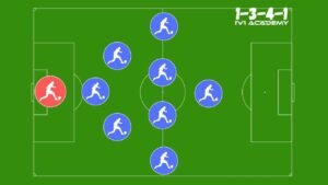 The 3-4-1 Soccer Formation - 1v1Academy