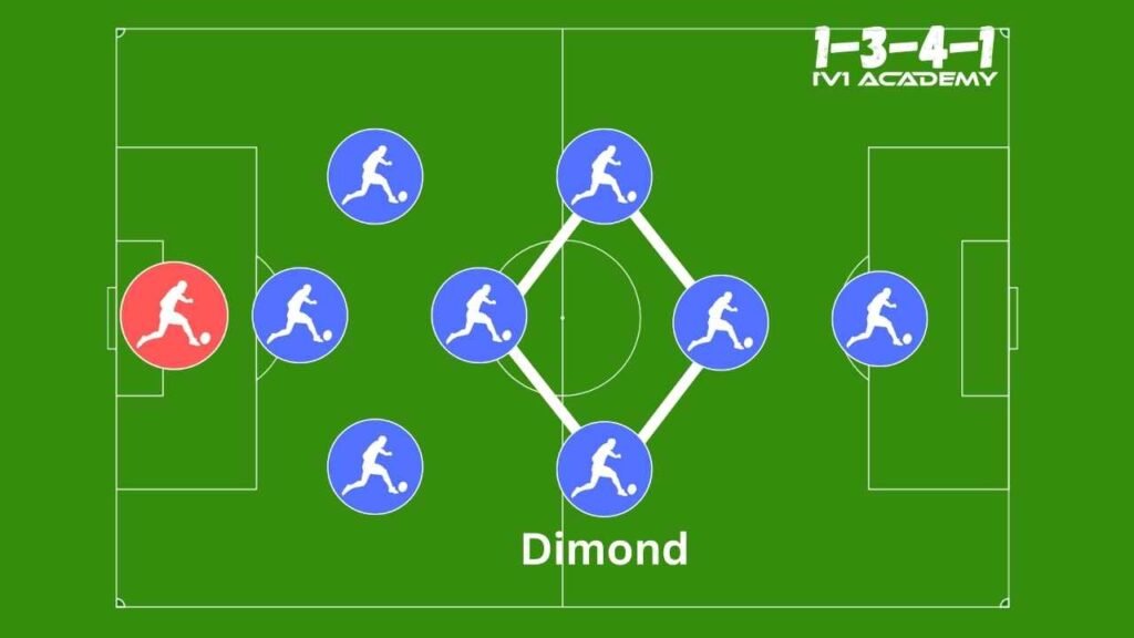 The 3-4-1 Soccer Formation - 1v1Academy