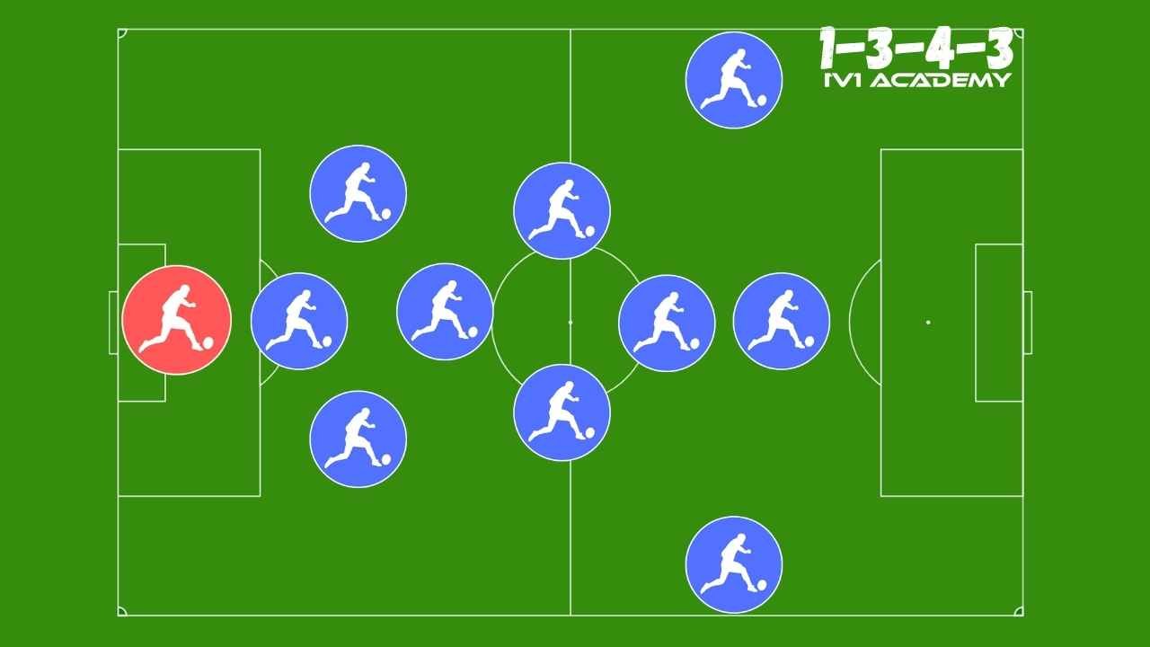 The 3-4-3 Soccer Formation - 1v1Academy