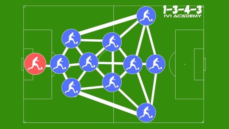 The 3-4-3 Soccer Formation - 1v1Academy