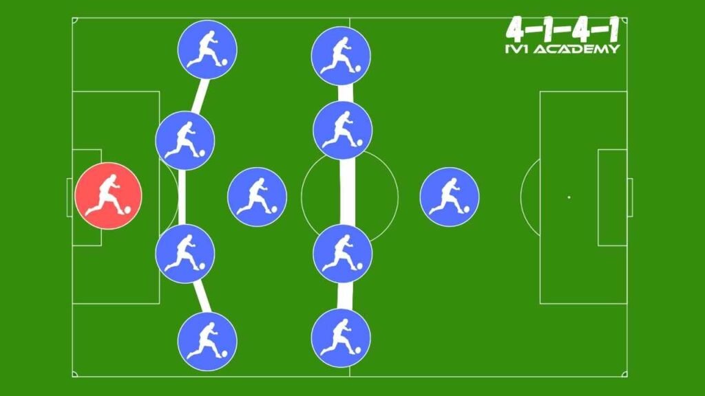The Best 4-1-4-1 Soccer Formation - 1v1 Academy