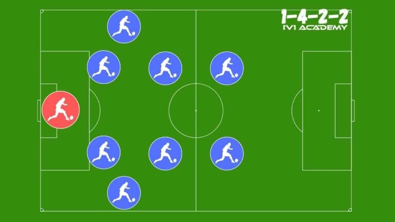 The 4-2-2 Soccer Formation - 1v1Academy