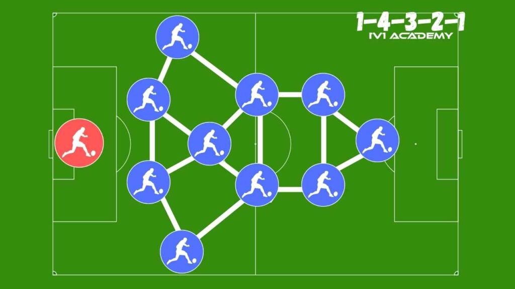 The Best 4-3-2-1 Soccer Formation - 1v1 Academy