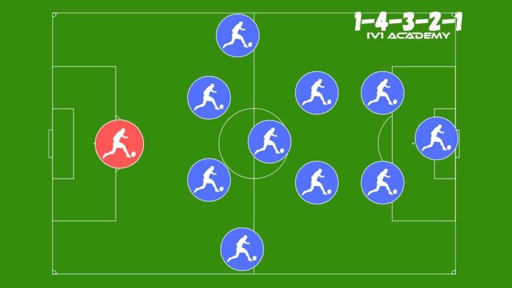The Best 4-3-2-1 Soccer Formation - 1v1 Academy