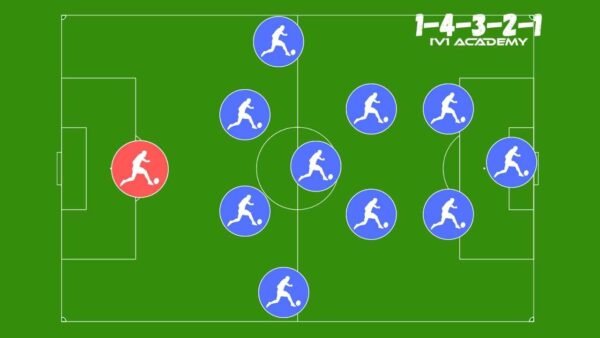 The Best 4-3-2-1 Soccer Formation - 1v1 Academy