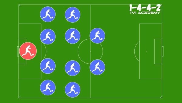 The 4-4-2 Soccer Formation - 1v1Academy