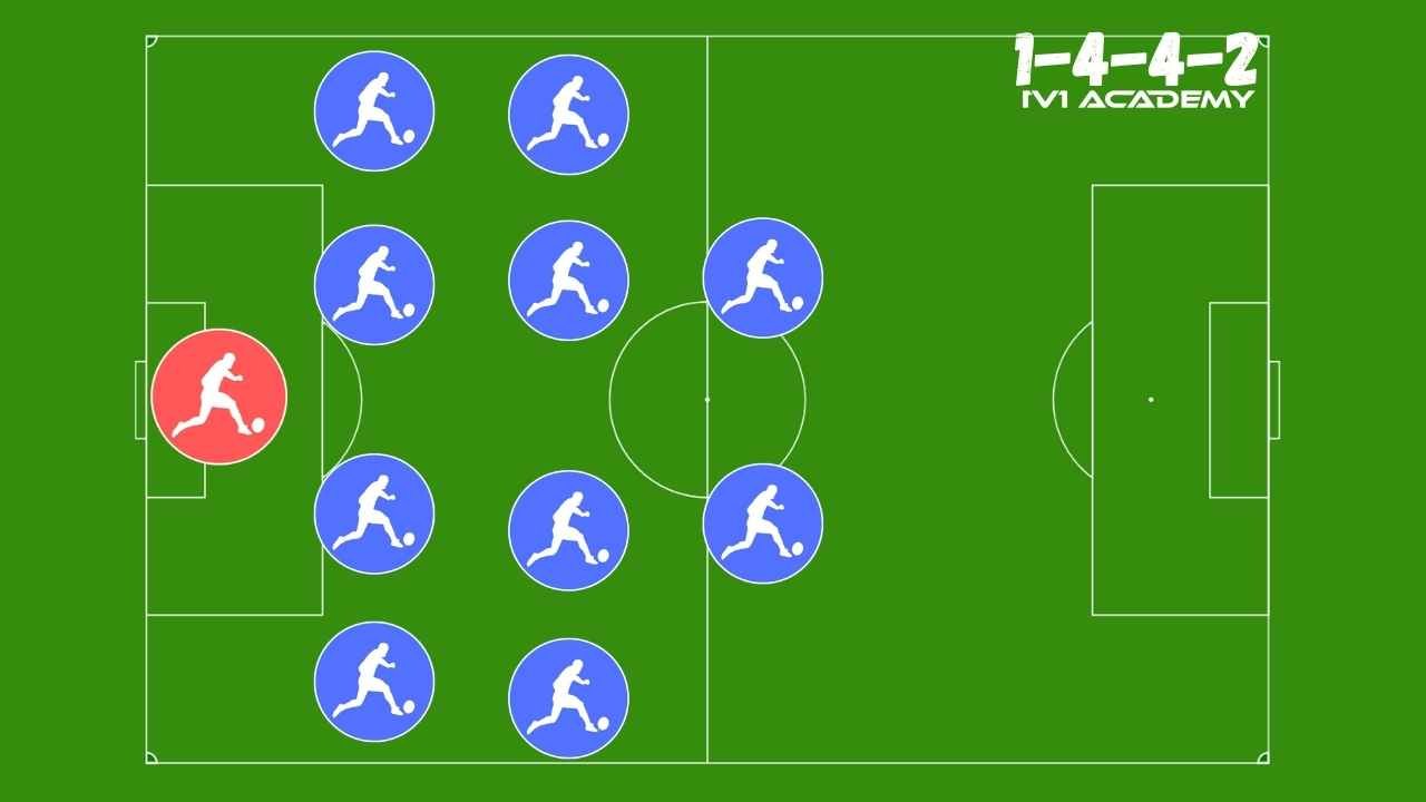 The 4-4-2 Soccer Formation - 1v1Academy