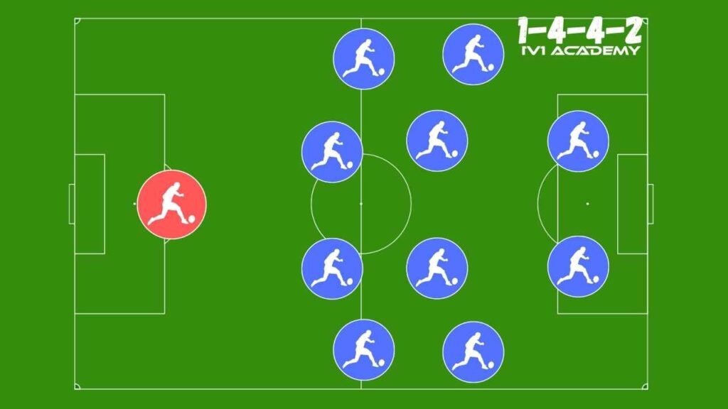 The 4 4 2 Soccer Formation 1v1Academy the-4-4-2-soccer-formation-1v1academy